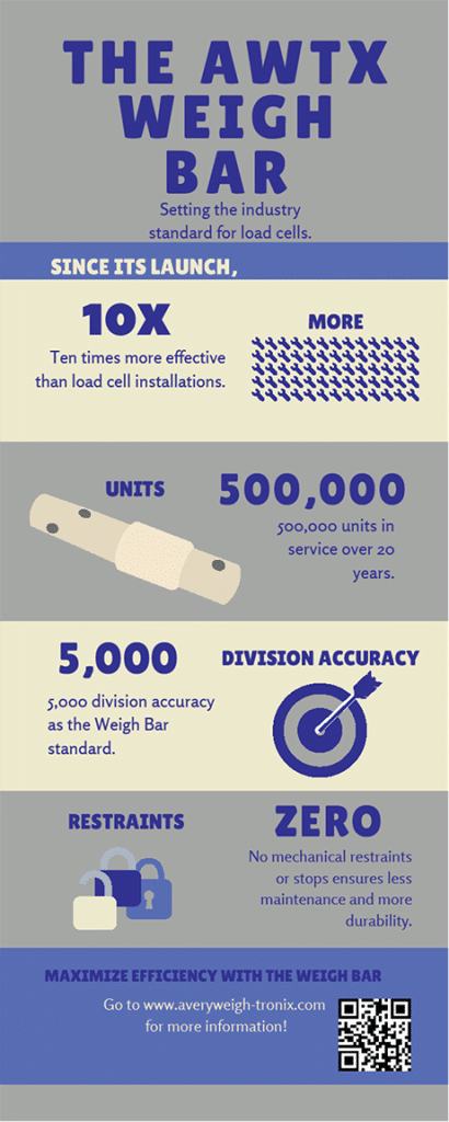 Avery Weigh-Tronix | Proper Weighing Technology is Key to Maximizing ...