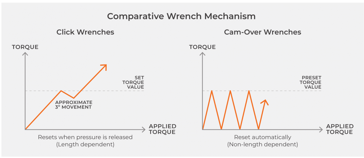 Mountz | Guide for Selecting a Precision Torque Wrench | Michelli ...