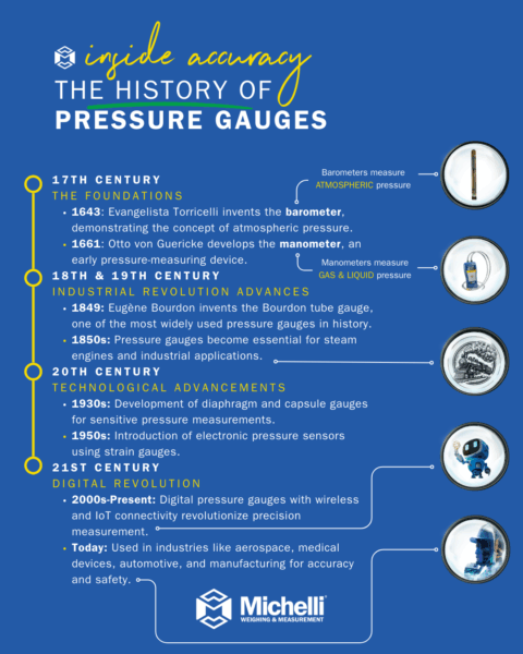 Pressure Gauges: History, How They Work, Calibration, Maintenance ...