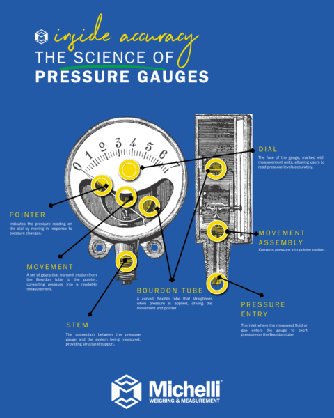 Pressure Gauges: History, How They Work, Calibration, Maintenance ...
